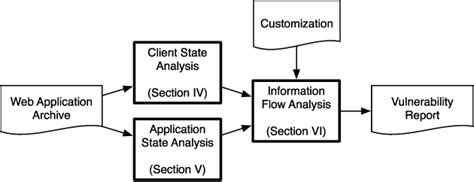 Figure 1 From Automated Detection Of Client State Manipulation Vulnerabilities Semantic Scholar