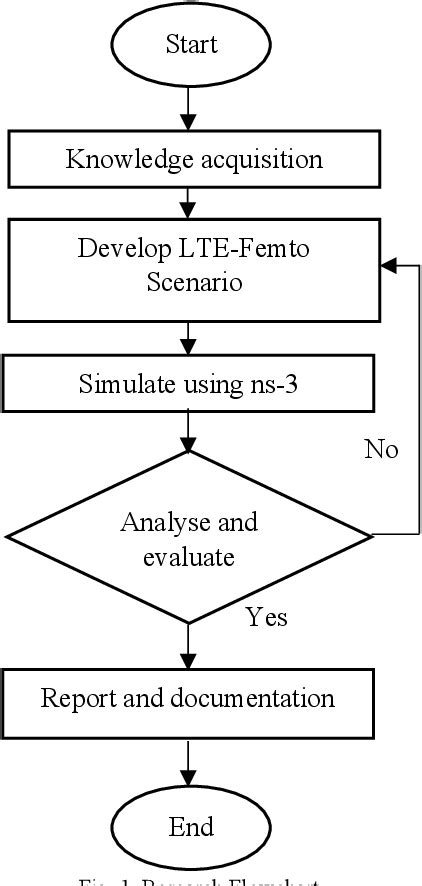 Figure 1 From Performance Analysis Of Packet Scheduling Algorithm For Femtocell Macrocell