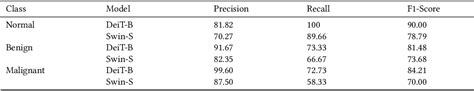 Table 3 From Multi Class Breast Cancer Classification From Digital Mammograms Using Vision
