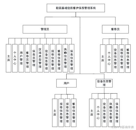 独有源码 Java Jsp校园基础设施维护保养管理系统51d03从不会做毕业设计到成功完成的过程与方法 Csdn博客