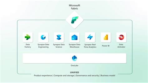 Anil Kumar K B On Linkedin Dataengineering Microsoftfabric Datascience Azuredataengineer