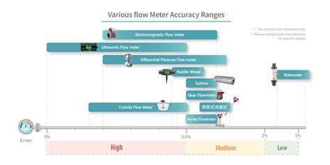 Flowmeter Selection Guide 10 Flow Meter Types Lorric Flowmeter Selection Guide 10 Flow Meter Types Lorric