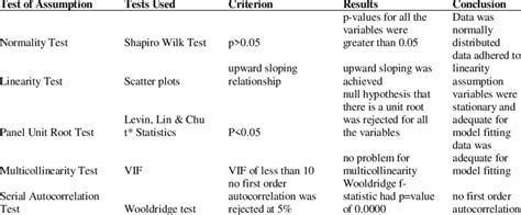 test of regression assumptions download scientific diagram