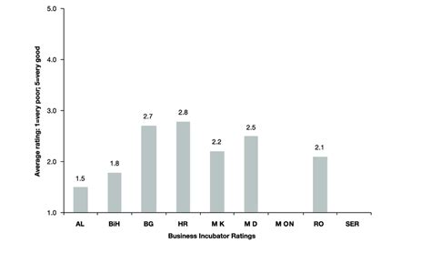 Perceptions Of The Business Incubator Framework 15 Download Scientific Diagram