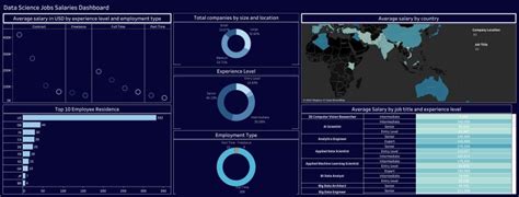 Tableau Datascience Salaryinsights Careerdevelopment
