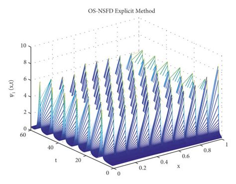 Solution Graphs Of ψ1 And ψ2 Implementing Nsfd Explicit Splitting