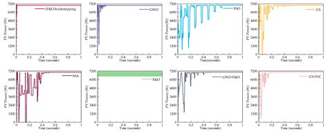 Photovoltaic Maximum Power Point Tracking Technology Based On Improved Perturbation Observation