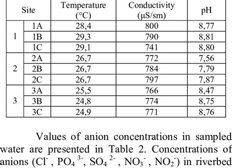 Values Of The Physicochemical Variables Measured At Each Of The Nine Download Table