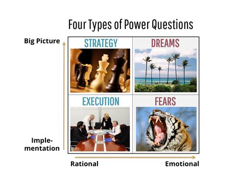 Four Types Of Power Questions Andrew Sobel