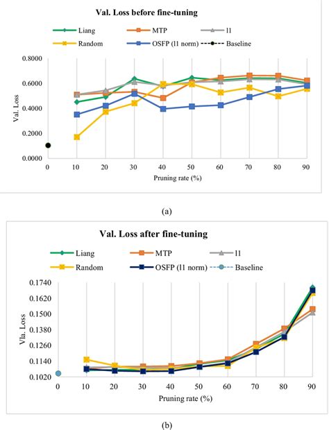 Comparison Of Val Loss Obtained By Different Filter Pruning Approaches