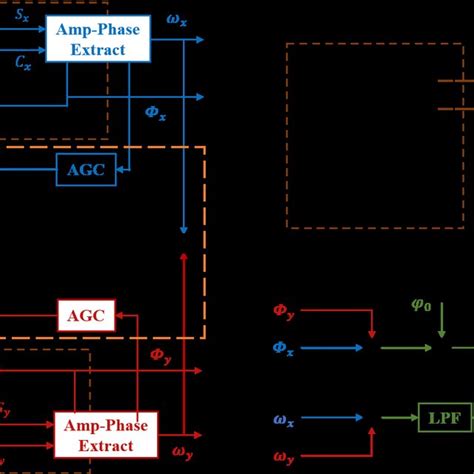 The Basic Scheme Of The Lfm Operation A The Control Scheme And X And