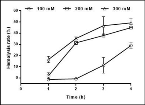Time Dependent Variations In Hemolysis Rates Induced By Different Final