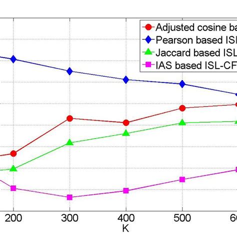 Comparison Chart Of The Mae Values Of Different Item Similarity Download Scientific Diagram