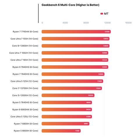 Процесор Intel Core Ultra 5 135u Meteor Lake протестований у Geekbench
