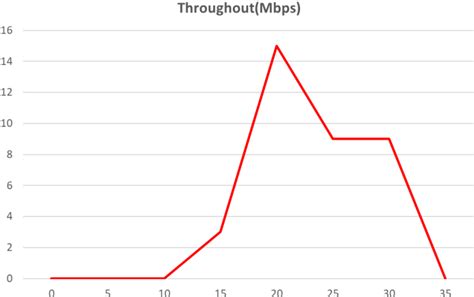Figure 5 From A Secure Optimization Algorithm For Quality Of Service