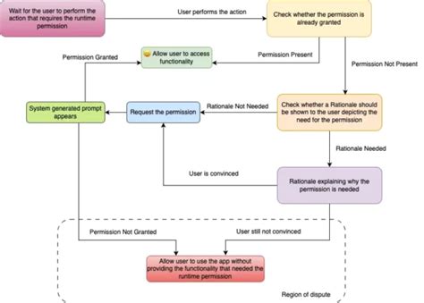 Android Permissions Unveiled A Developers Insight Droidcon