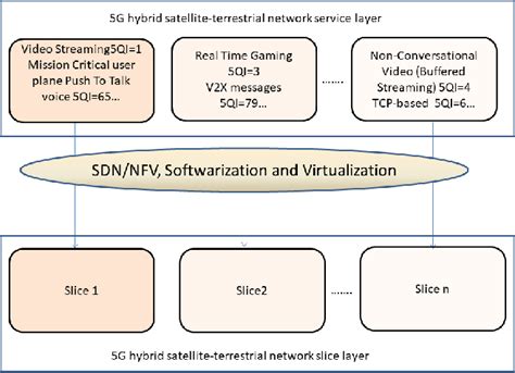 Figure 3 From Cognitive Cqi5qi Based Scheme For Software Defined 5g