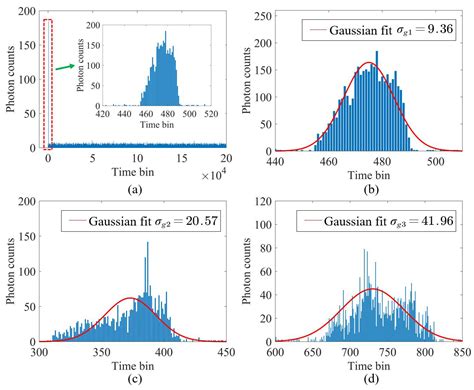 Bayesian Model For 3d Undulating Terrain Depth Estimation Using Photon Counting Lidar