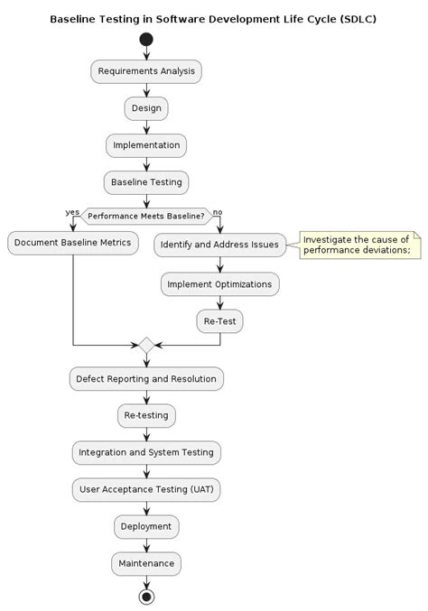 Baseline Testing Geeksforgeeks