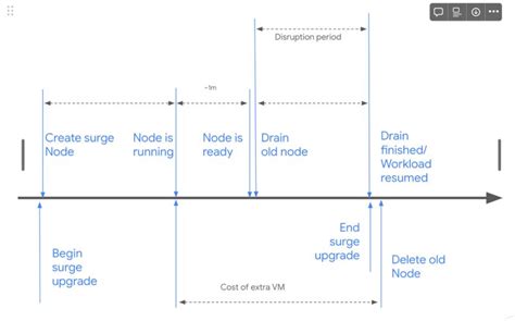 Learnk8s On Linkedin This Article Explains In Depth How Gke Performs The Node Surge Upgrade And
