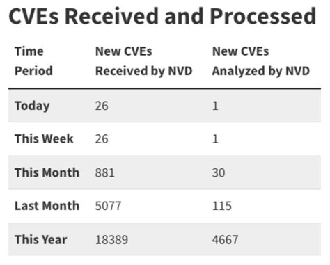 Navigating The Nvd Backlog How To Stay Ahead In Vulnerability Management