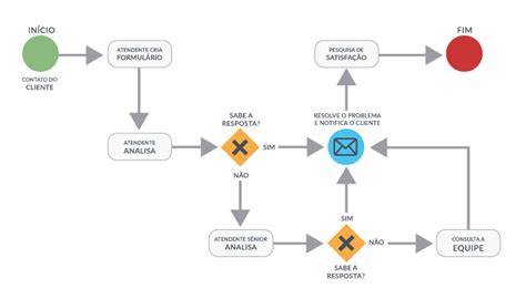 Fluxograma De Atendimento Objetivos E Como Fazer O Seu