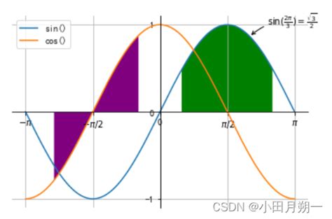 Python绘制正弦函数和余弦函数5、绘制正弦函数并用黑色填充。 Csdn博客
