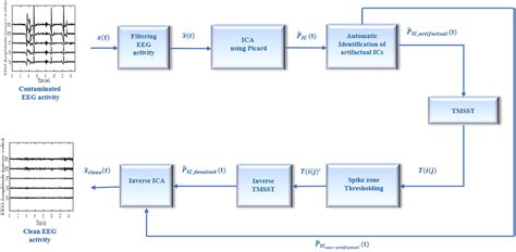 Schematic Diagram Of The Proposed Time‐reassigned Multisynchrosqueezing Download Scientific