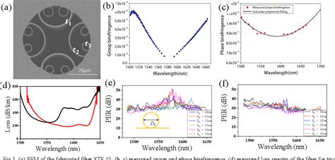 Figure 2 From Birefringent And Low Loss Semi Tube Hollow Core Fiber Semantic Scholar