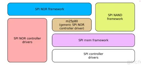 Linux之 Spi 驱动框架 Spi Mem 框架linux Spi驱动框架 Csdn博客