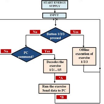 Microcontroller Flow Chart Download Scientific Diagram