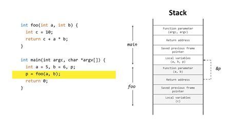 Memory Layout Của Một Chương Trình C C Viblo