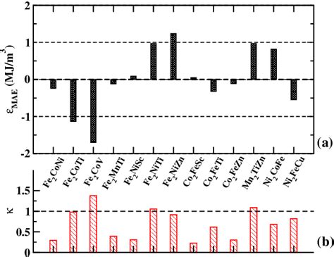 Figure 1 From Exploration Of All 3d Heusler Alloys For Permanent Magnets An Ab Initio Based