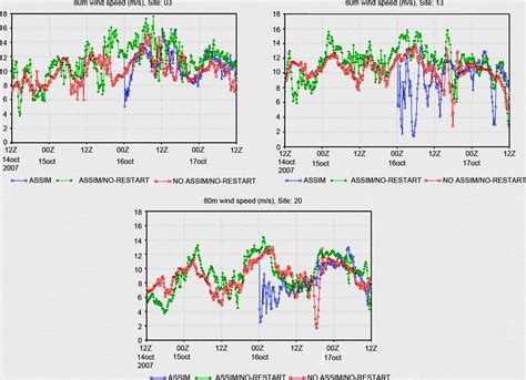 Modeling In Hawaii Shows The Impact Of Alternative Data Assimilation Download Scientific