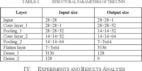Table I From A Rotating Machinery Fault Diagnosis Method Based On Recurrence Characteristics And