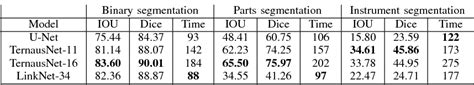 Automatic Instrument Segmentation In Robot Assisted Surgery Using Deep Learning