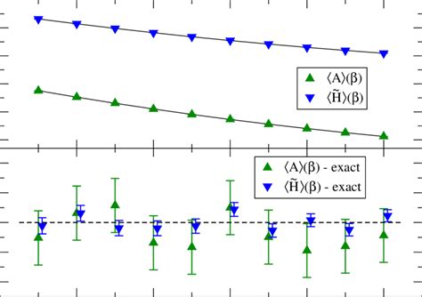 Expectation Values Of The Energy˜henergy˜ Energy˜h And The Observable