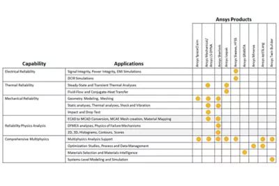 Electronics Reliability Solutions Ansys
