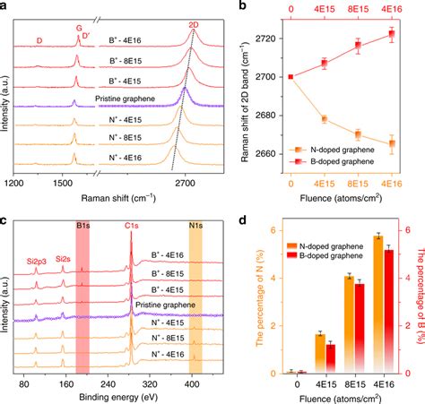 Doping 5cb With Graphene Nanoparticles Phase Diagram Schemat