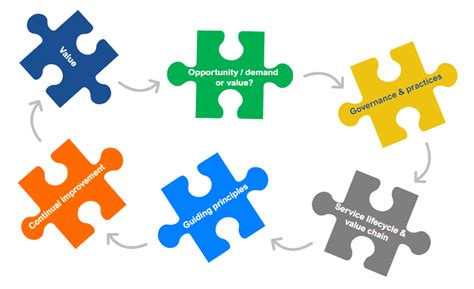 Itil 4 Service Value System Svs A Complete Guide