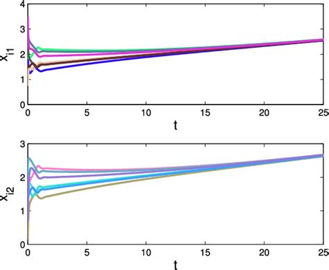 Figure 6 From Observer Based Consensus For Positive Multiagent Systems With Directed Topology