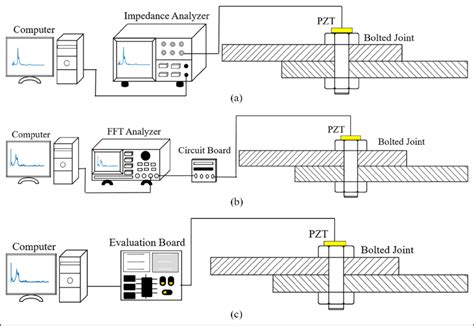 Experimental Setup For Bolt Looseness Detection Based On The Emi Download Scientific Diagram
