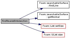 Openfoam Api Guide Refinementsurfaces Class Reference