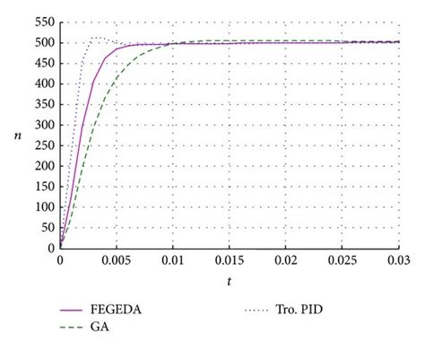 The System Response Of Pmsm With Different Pids Download Scientific Diagram