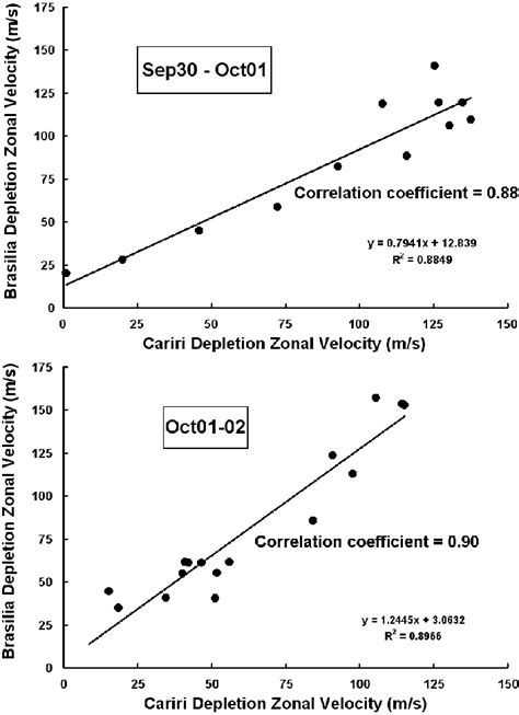 Plots Showing The Correlation Between The Zonal Drift Velocities Of The