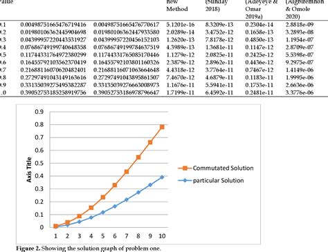 Figure 2 From The Use Of Implicit Single Step Linear Block Method On