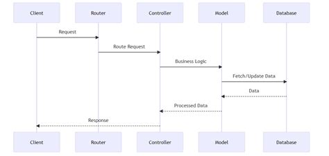 การทำงานของ Php Laravel