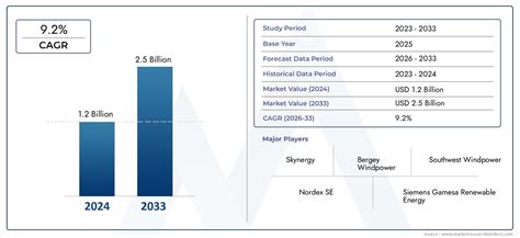 Small Wind Turbine Below 10kw Market Size And Projections