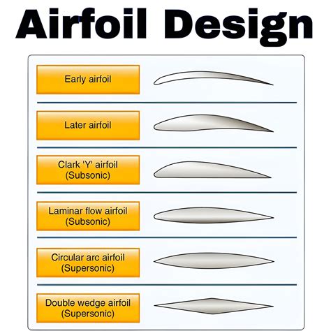 Aviation Airfoil Design The Science Behind Flight 🛫📐 🔹 An Airfoil