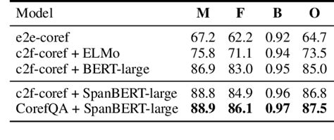 Coreference Resolution As Query Based Span Prediction
